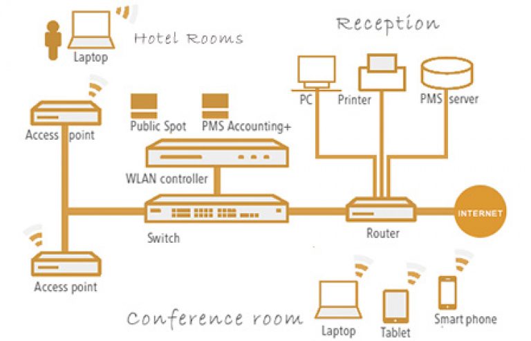 Hotel IT Consultancy & Solutions - Pacific Infotech